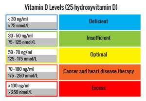 Vitamin D levels chart – ng/ml blood test – To be free